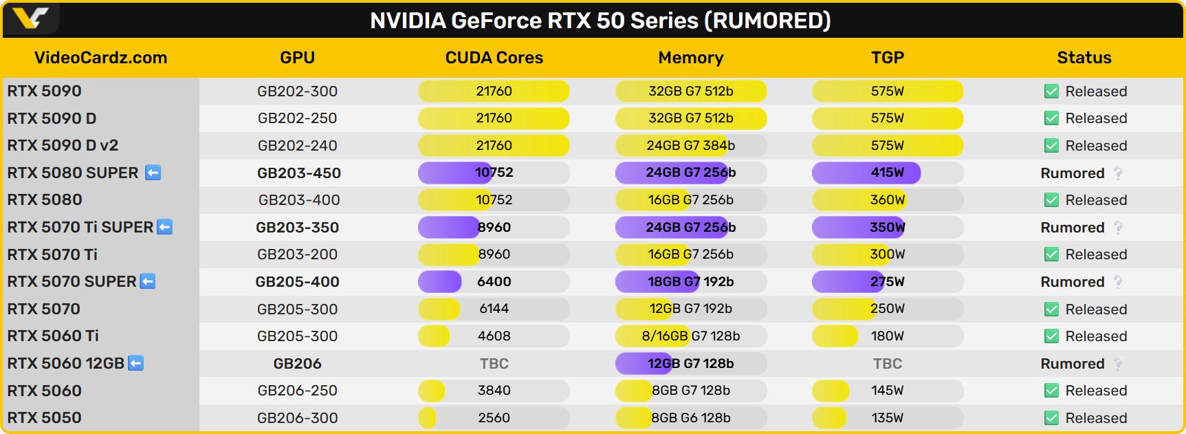Tiens, tiens, et revoilà les GeForce RTX série 50 SUPER : prévues pour 2026