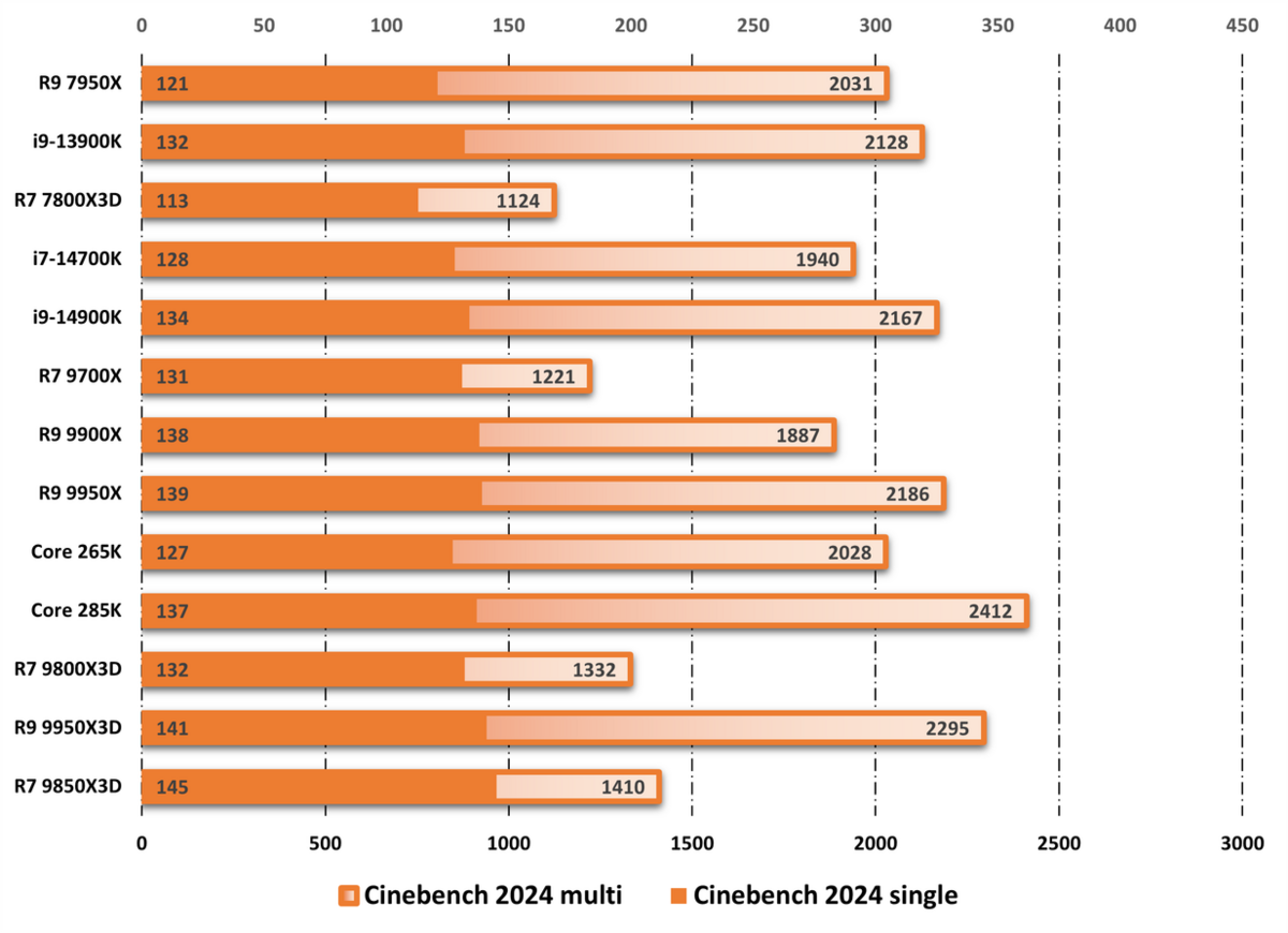 Test Ryzen 7 9850X3D : il devait écraser la concurrence, mais son pire ...