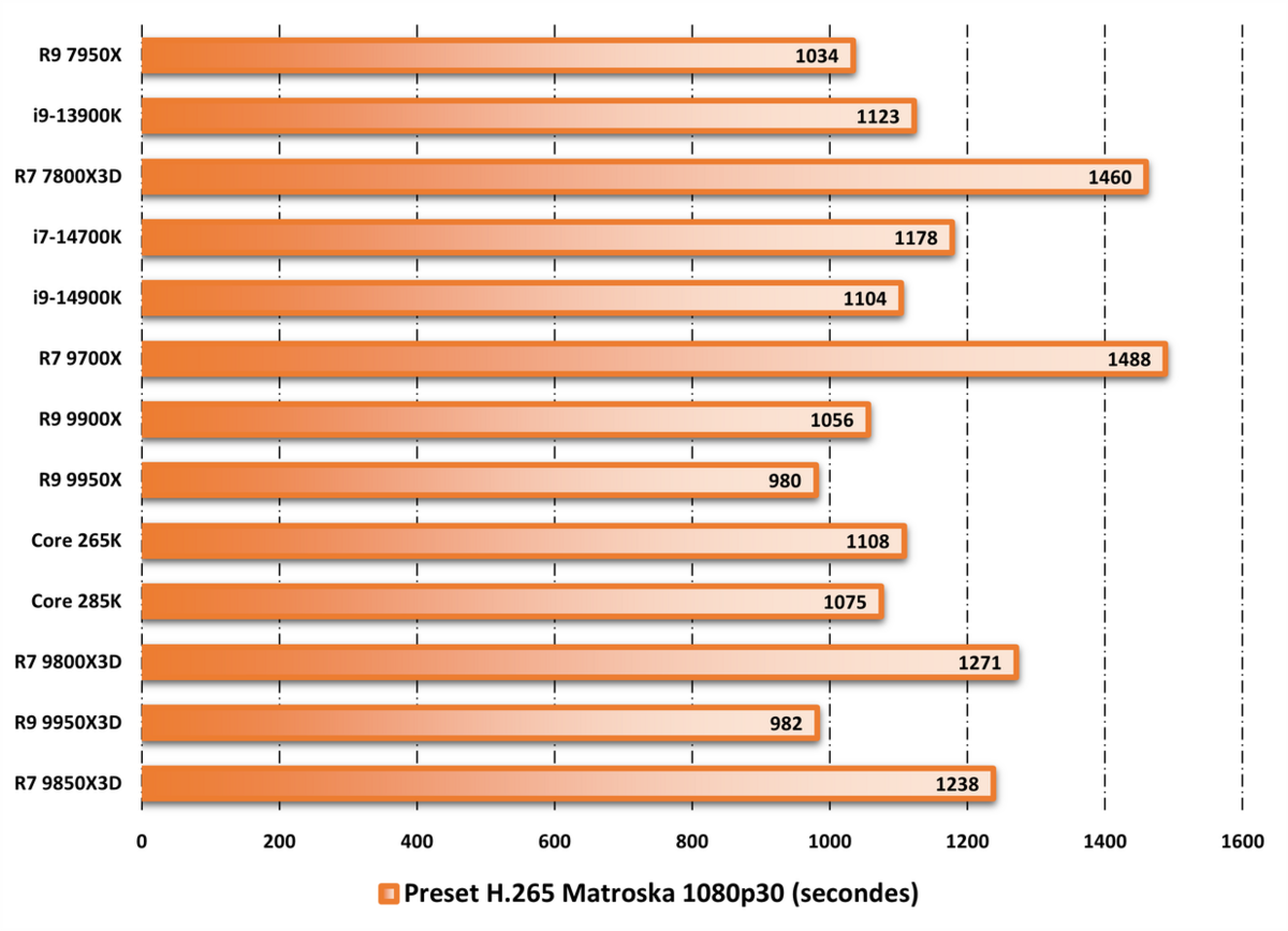 Test Ryzen 7 9850X3D : il devait écraser la concurrence, mais son pire ...