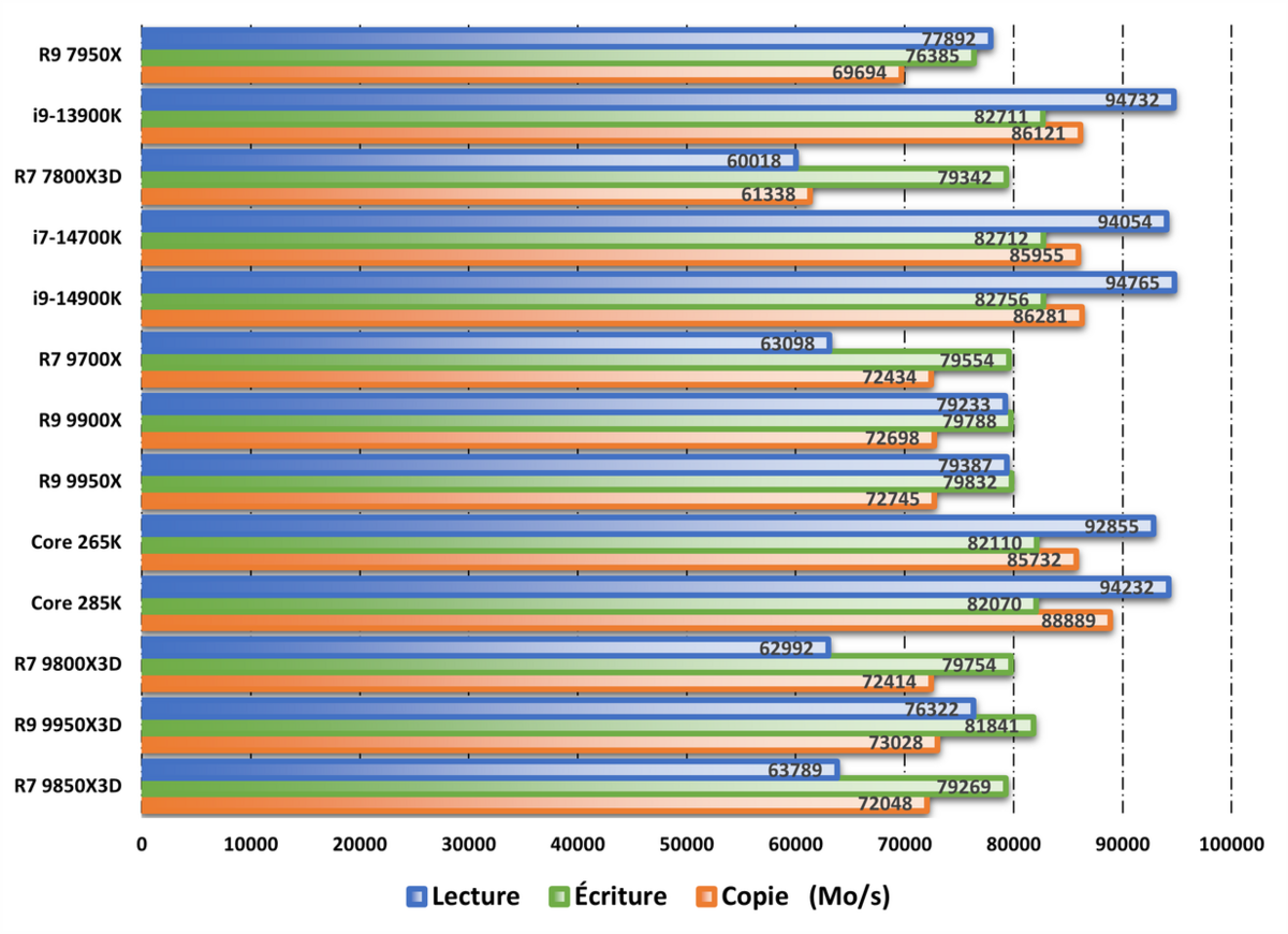Test Ryzen 7 9850X3D : il devait écraser la concurrence, mais son pire ...
