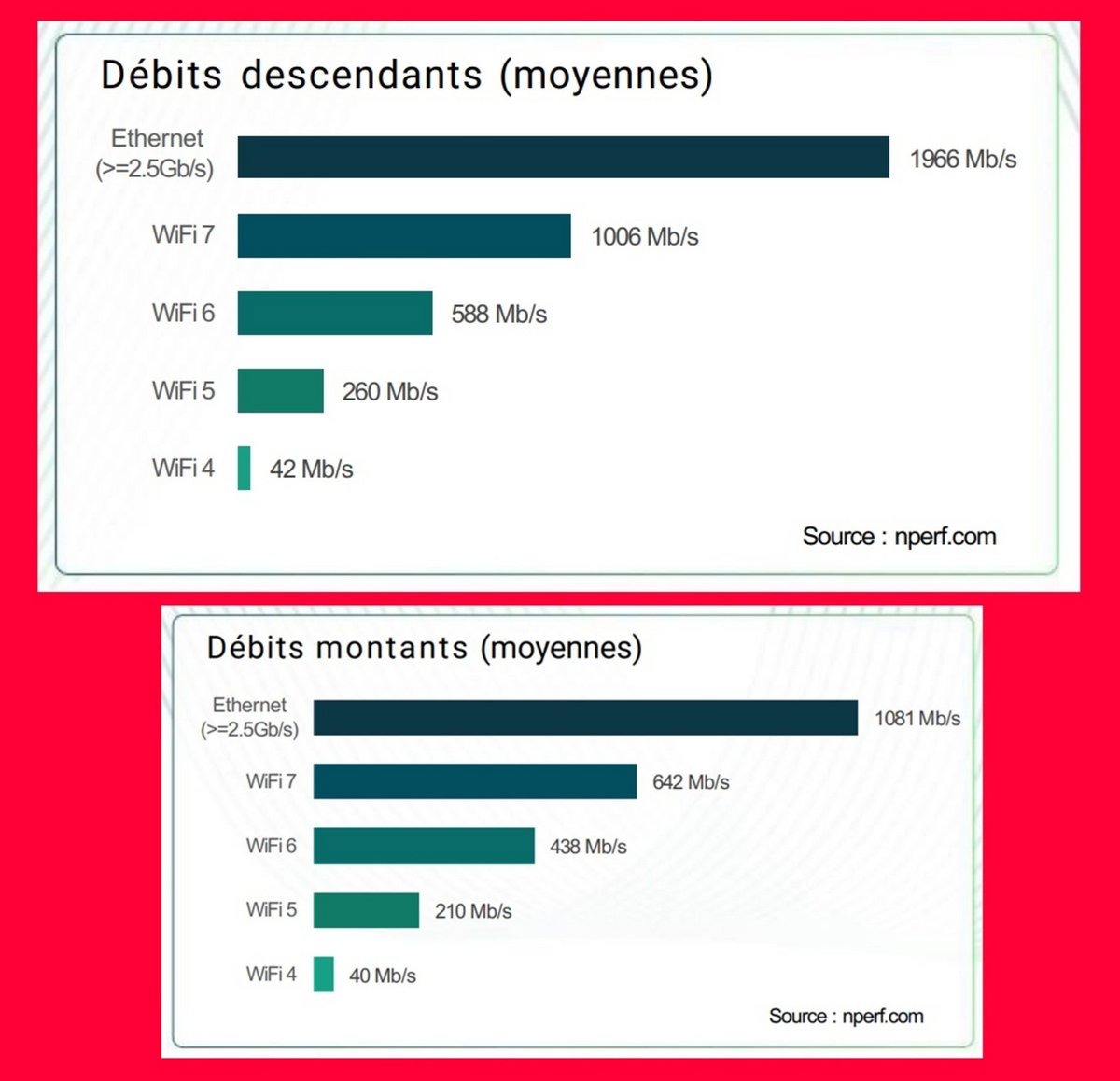 Bouygues Telecom conserve sa couronne d'opérateur le plus performant sur l'internet fixe