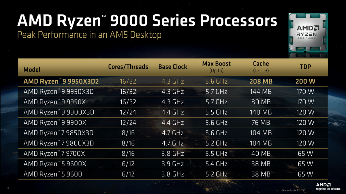 Test Ryzen 9 9950X3D2 : le record qu'AMD fait payer cher
