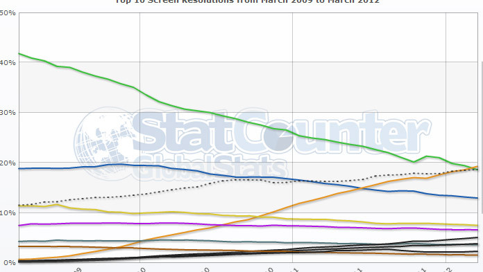 Etude : 1366 x 768 pixels, la définition la plus populaire