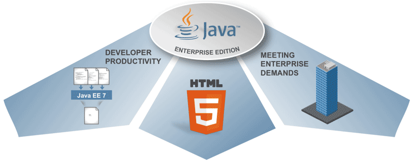 Oracle publie Java EE 7, tourné vers le HTML5