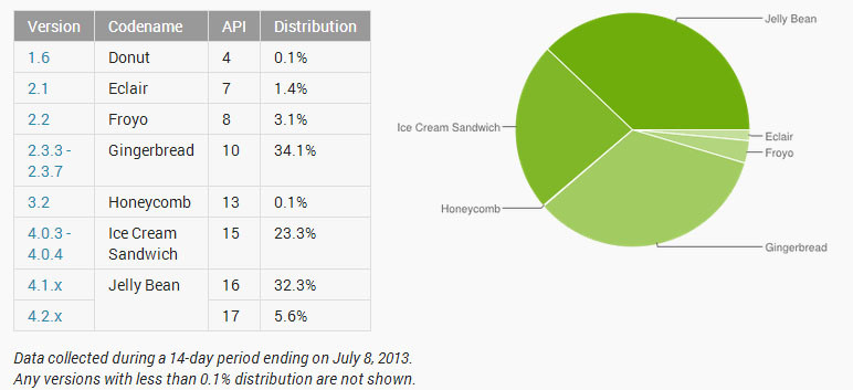 Fragmentation d'Android : Jelly Bean passe devant Gingerbread
