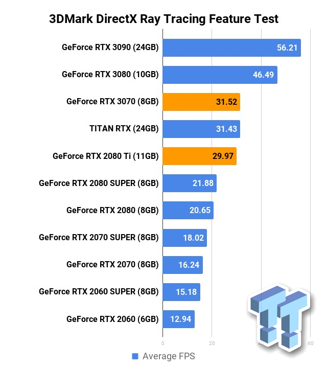 UL Benchmarks lance un test 3DMark DirectX Raytracing pour les GPU ...