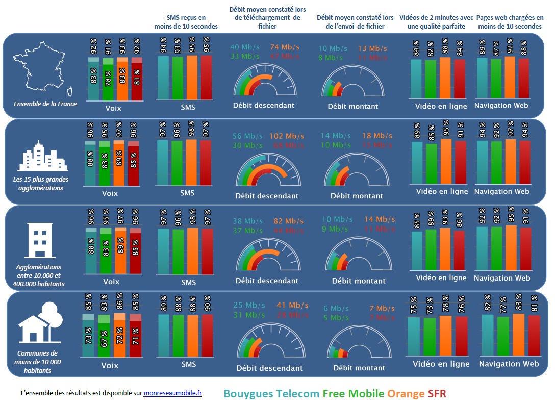 Orange, meilleur réseau mobile en 2020, selon l'ARCEP