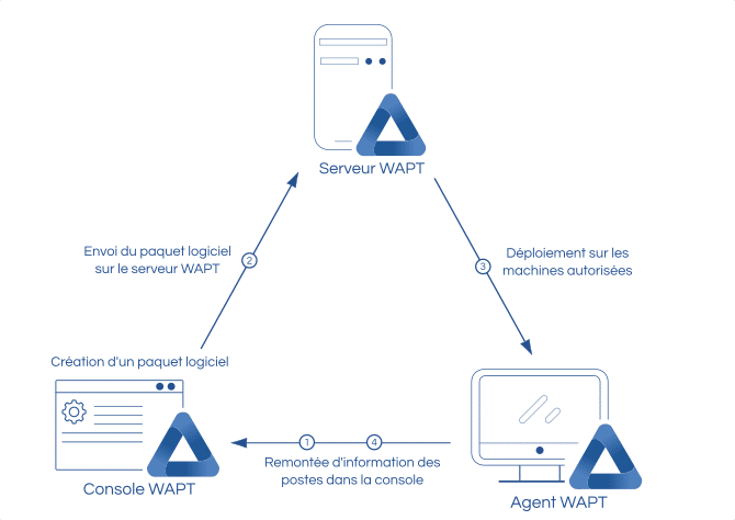 WAPT 2.0 : le service de déploiement logiciel sécurisé passe au Python 3