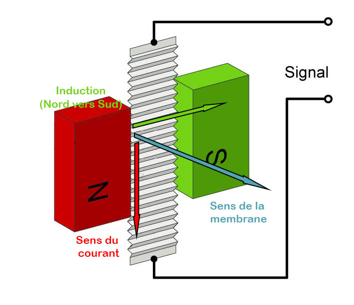 Transducteurs : découvrez comment fonctionnent vos casques audio et vos ...
