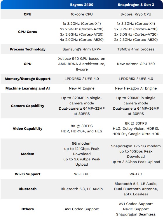 Samsung Galaxy S24, S24 Plus et S24 Ultra : quelles différences entre les processeurs Exynos ...