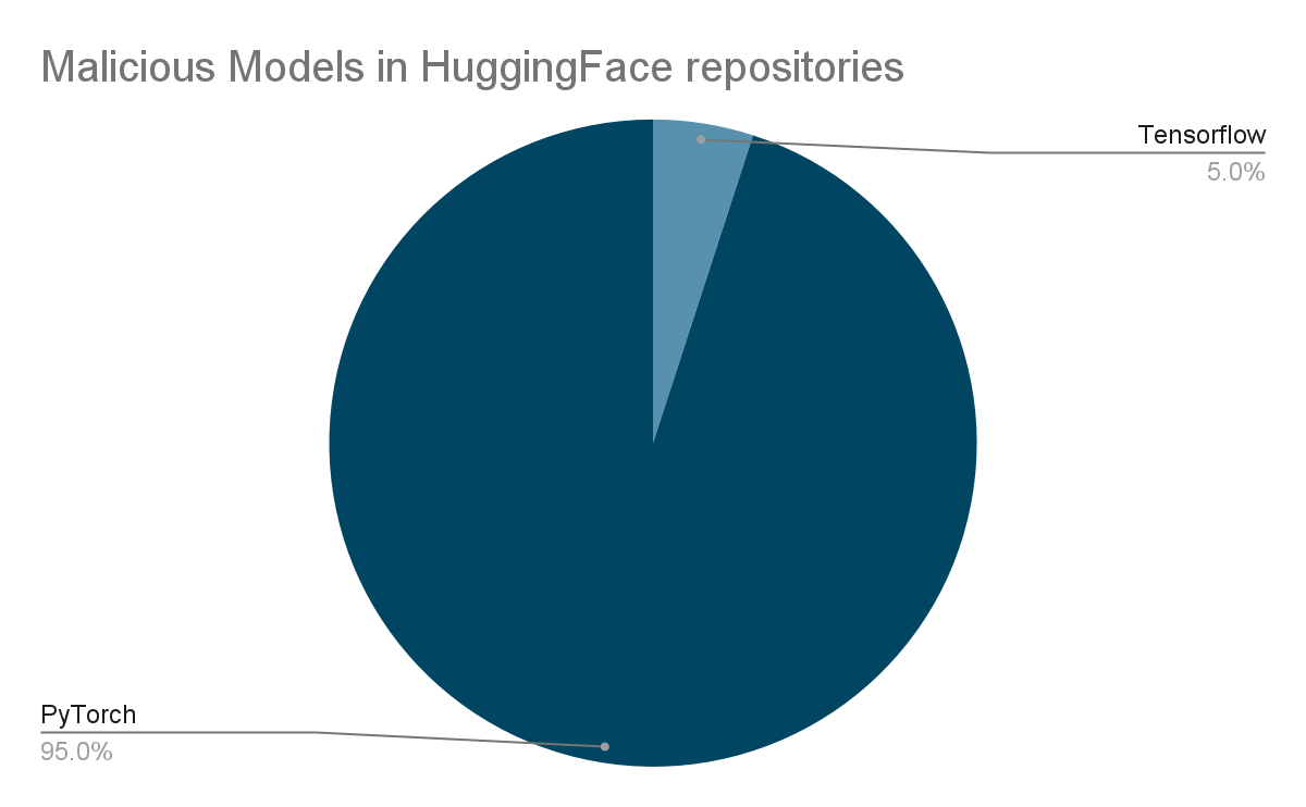2025 At Least A Hundred Malicious Ai Models Are Believed To Be Hosted